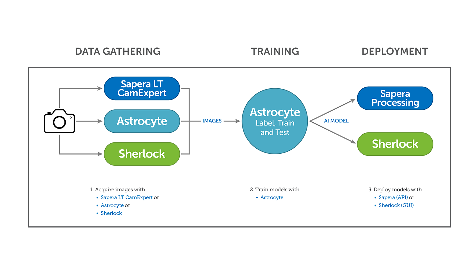 Astrocyte Deep Learning Software – Cimtec Automation